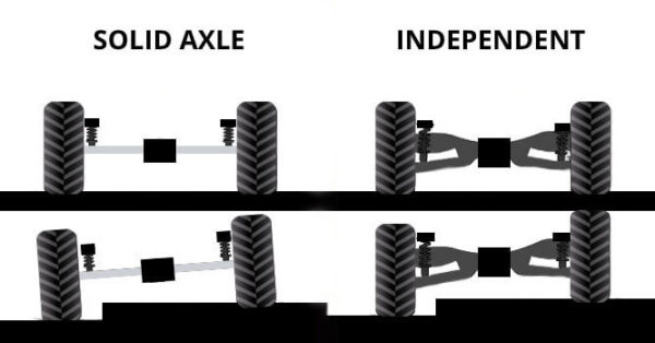 Solid Axle vs Independent Suspension: Same Page, Different Books ...