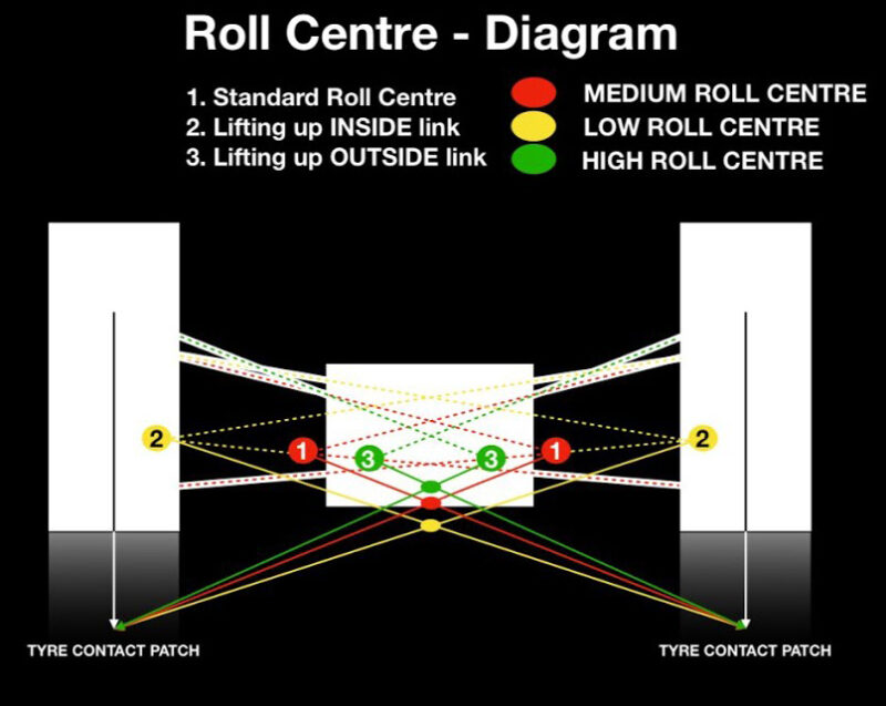 Ride Height Demystified - Suspension Setups